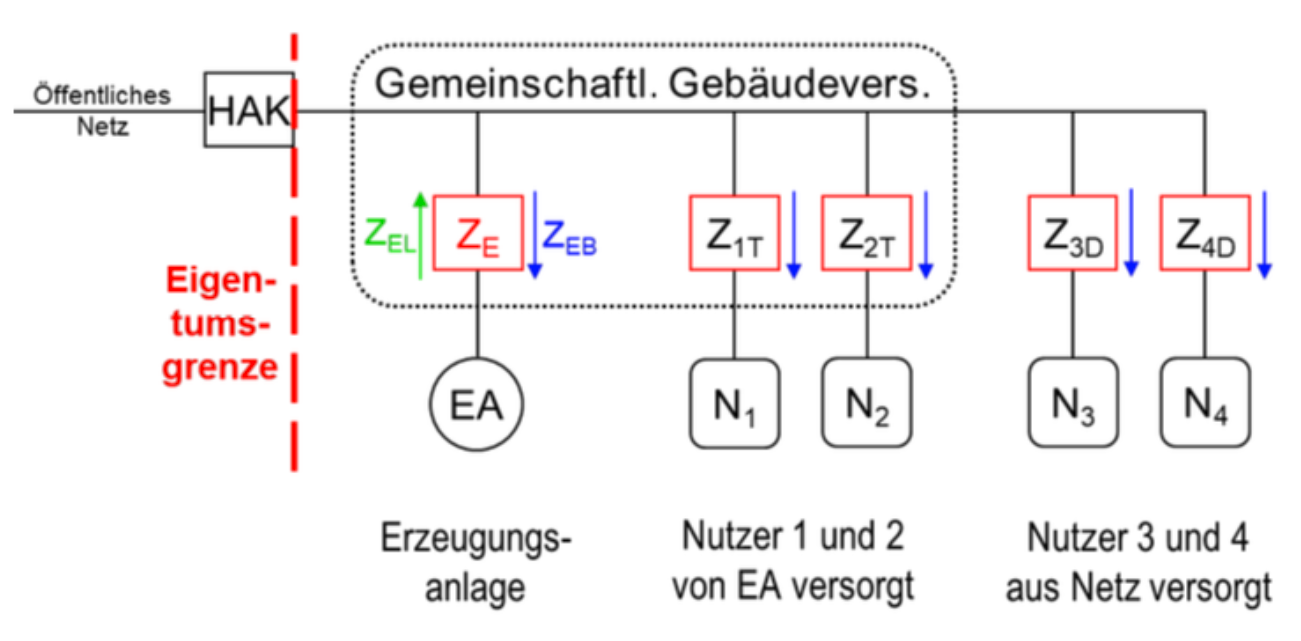 Gemeinschaftliche Gebäudeversorgung (GGV) | VREY.io